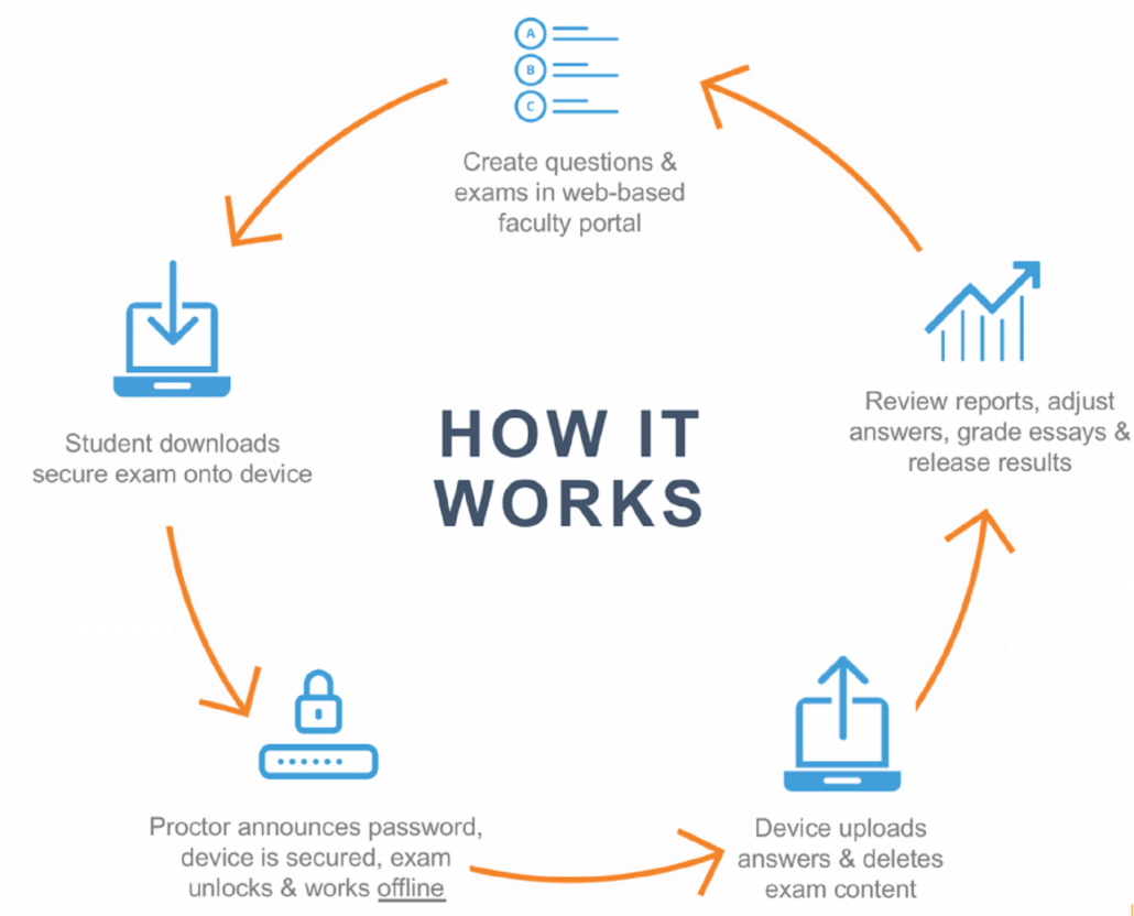 ExamSoft for Faculty - Information Technology Services